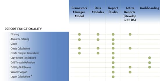 Cognos Reporting Tools Report Functionality Comparison | Senturus