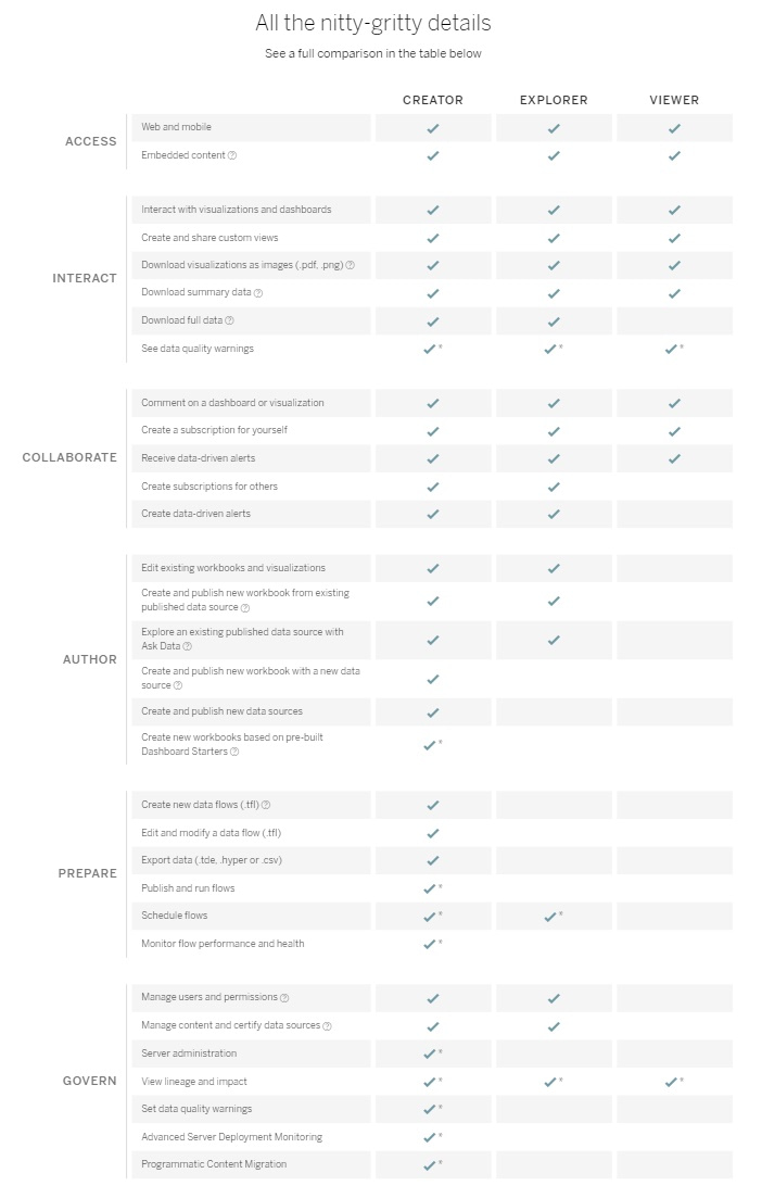Tableau’s Licensing: Creator, Explorer and Viewer Explained | Senturus