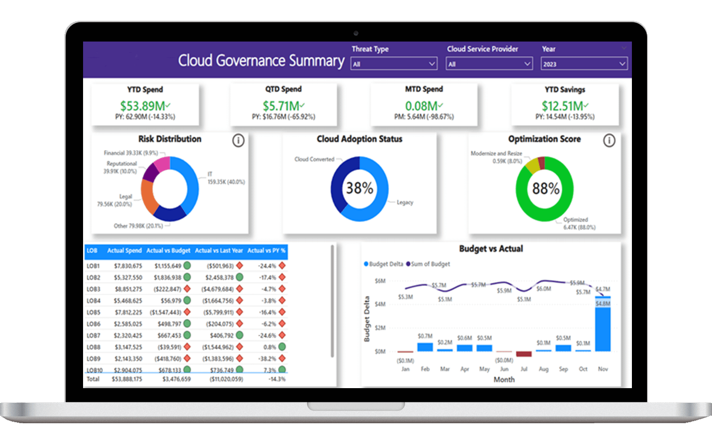 Cloud Governance Dashboards | Senturus