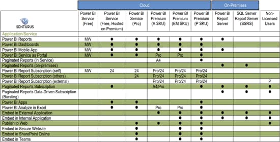 Power BI Report Distribution Options by License Type | Senturus