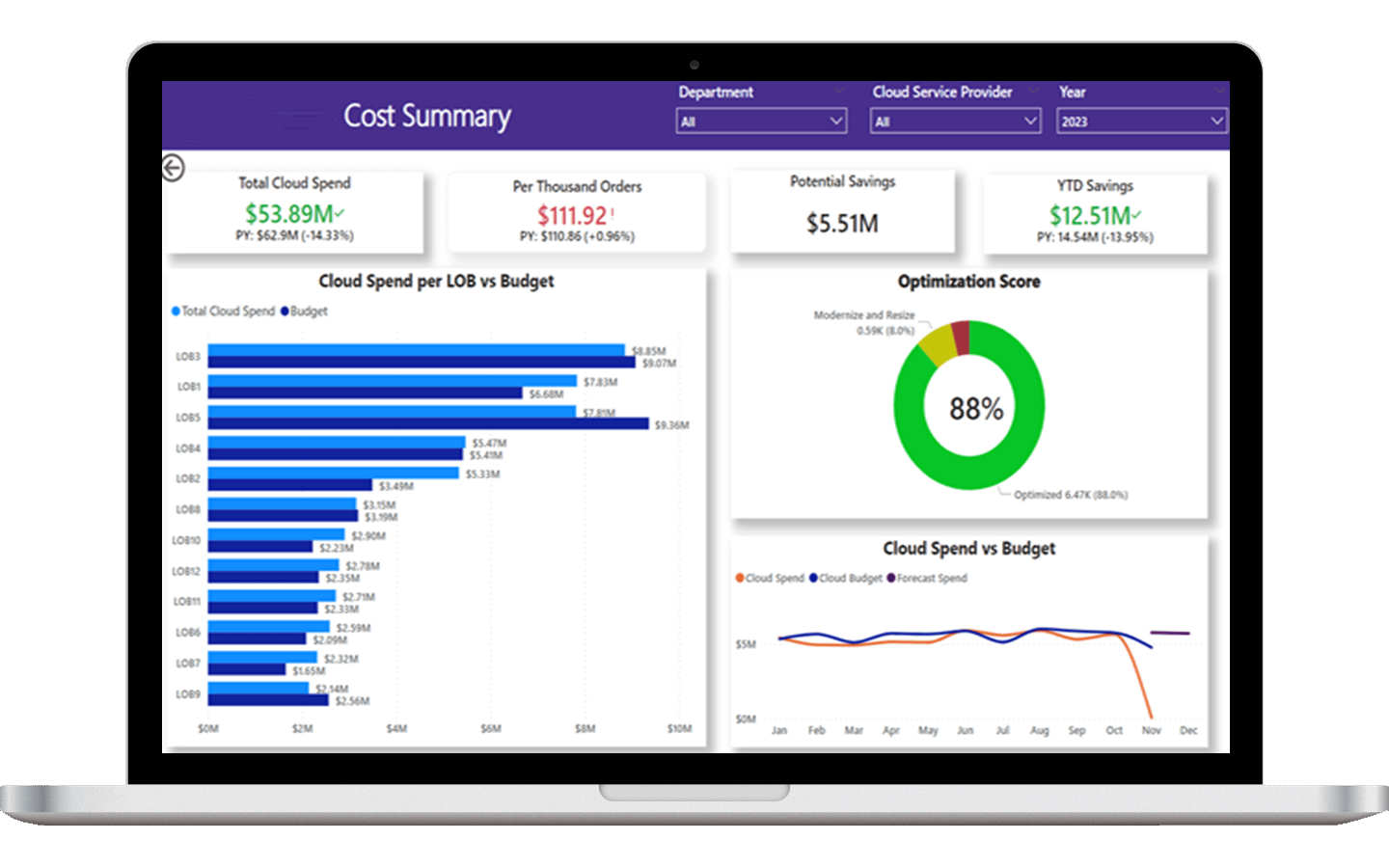 Cloud Governance Dashboards | Senturus