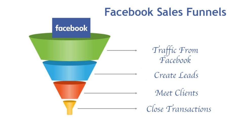 5 Must-Have Funnels to Maximize Your Advertising Spend - Mutesix